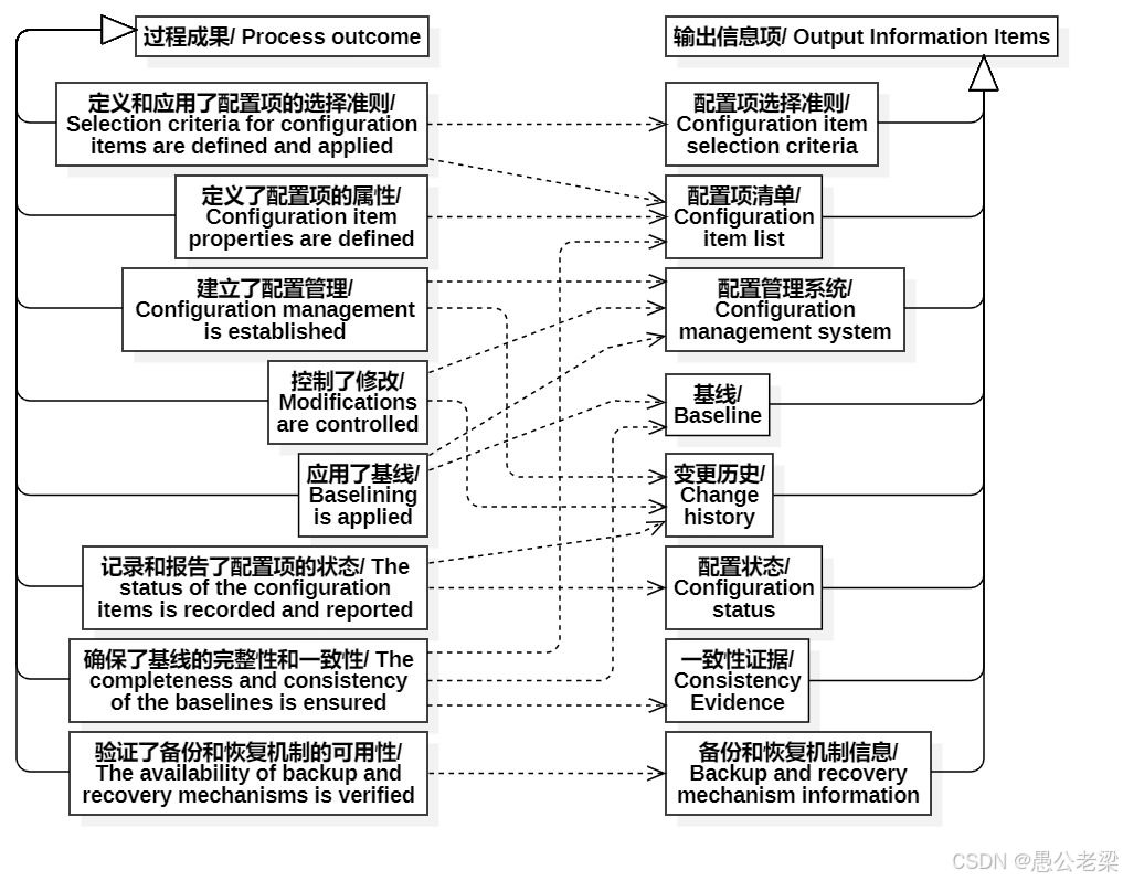 用UML搞懂ASPICE（4.8.2）SUP.8 配置管理_aspice 配置管理-CSDN博客