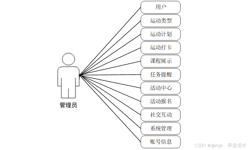 计算机毕业设计springboot基于android 的运动助手 基于spring Boot与android的健身管理应用开发 利用
