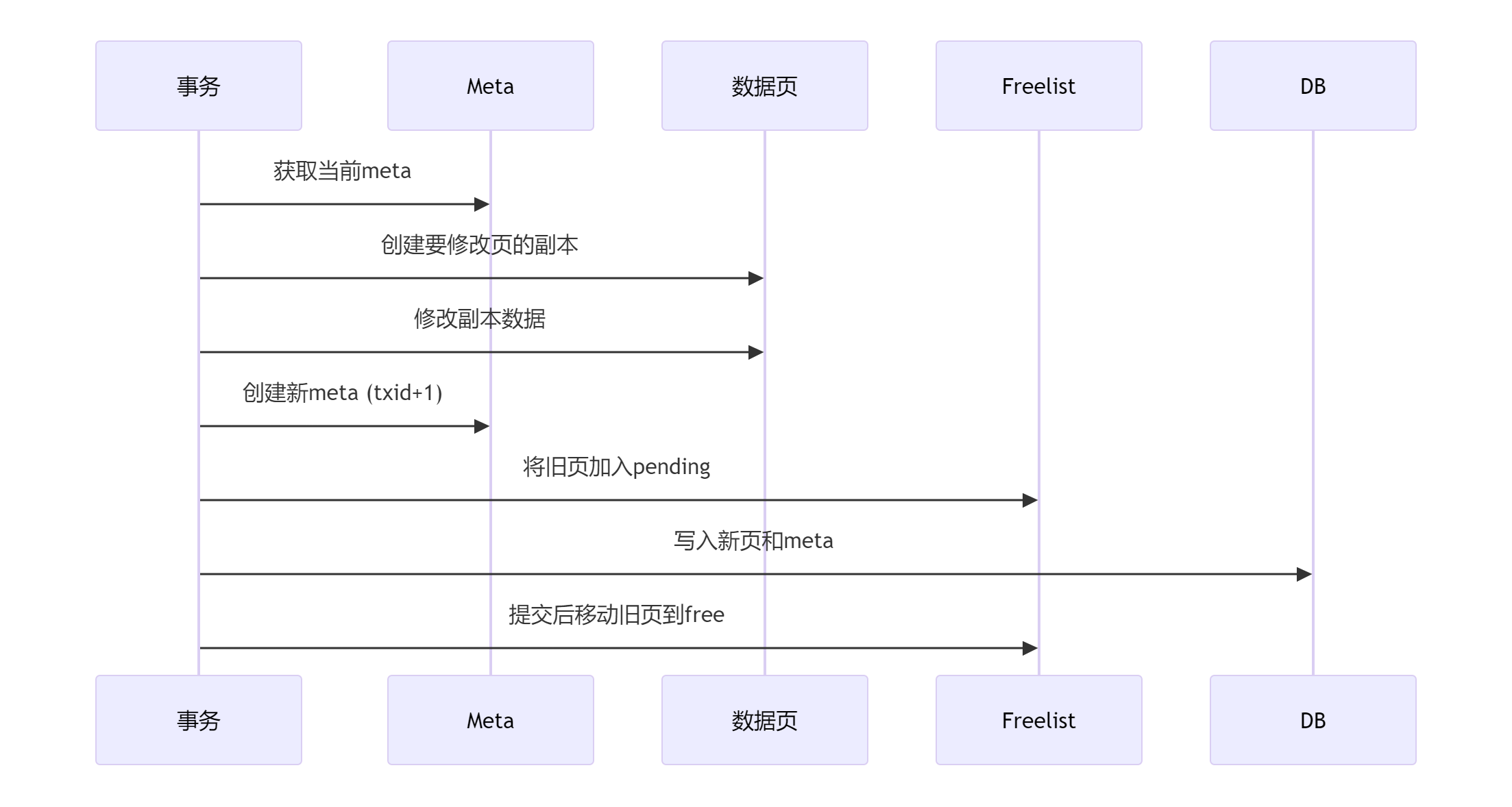 【云计算】Boltdb 数据库-CSDN博客