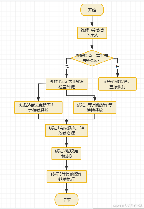 Mysql 外键 什么是外键？ 为什么不能使用外键？mysql外键 使用吗 Csdn博客