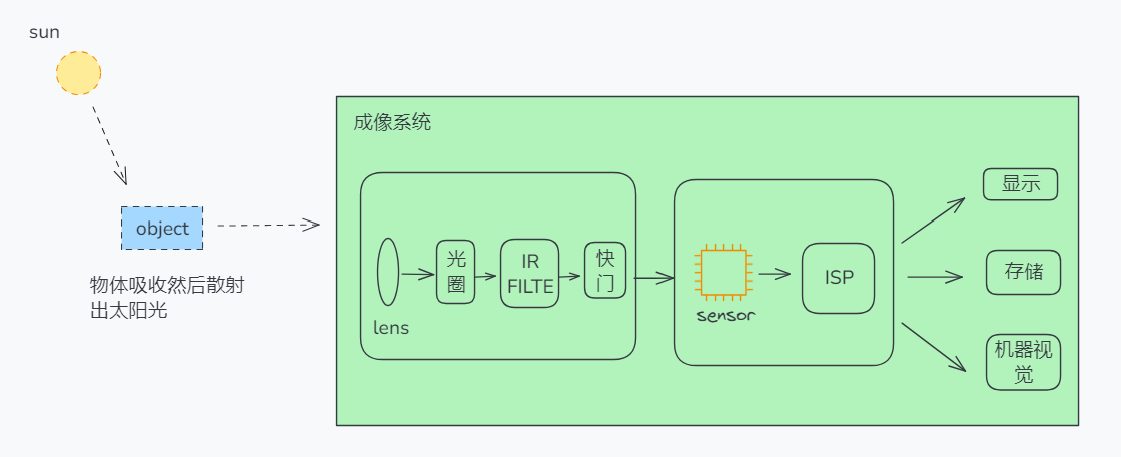 【tuning】isp概述-CSDN博客
