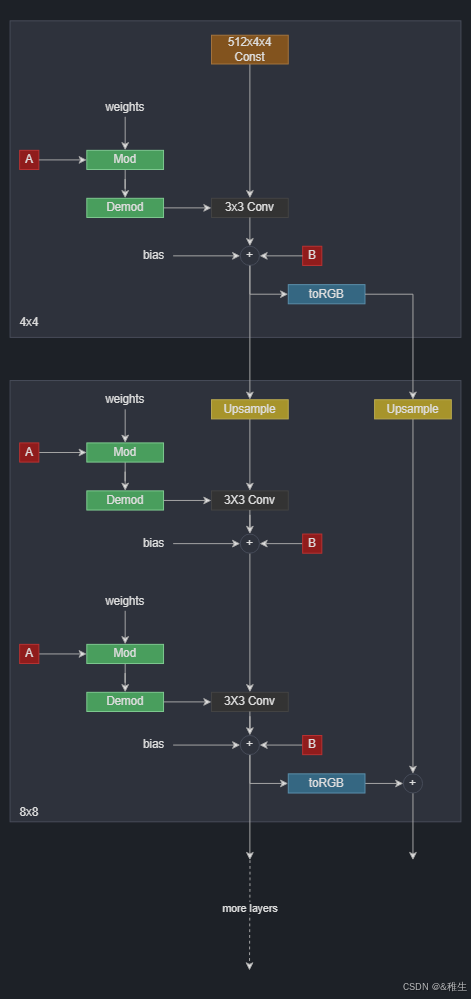 Stylegan2 Pytorch代码解读，模型训练&评测，预训练模型分享_stylegan2训练-CSDN博客