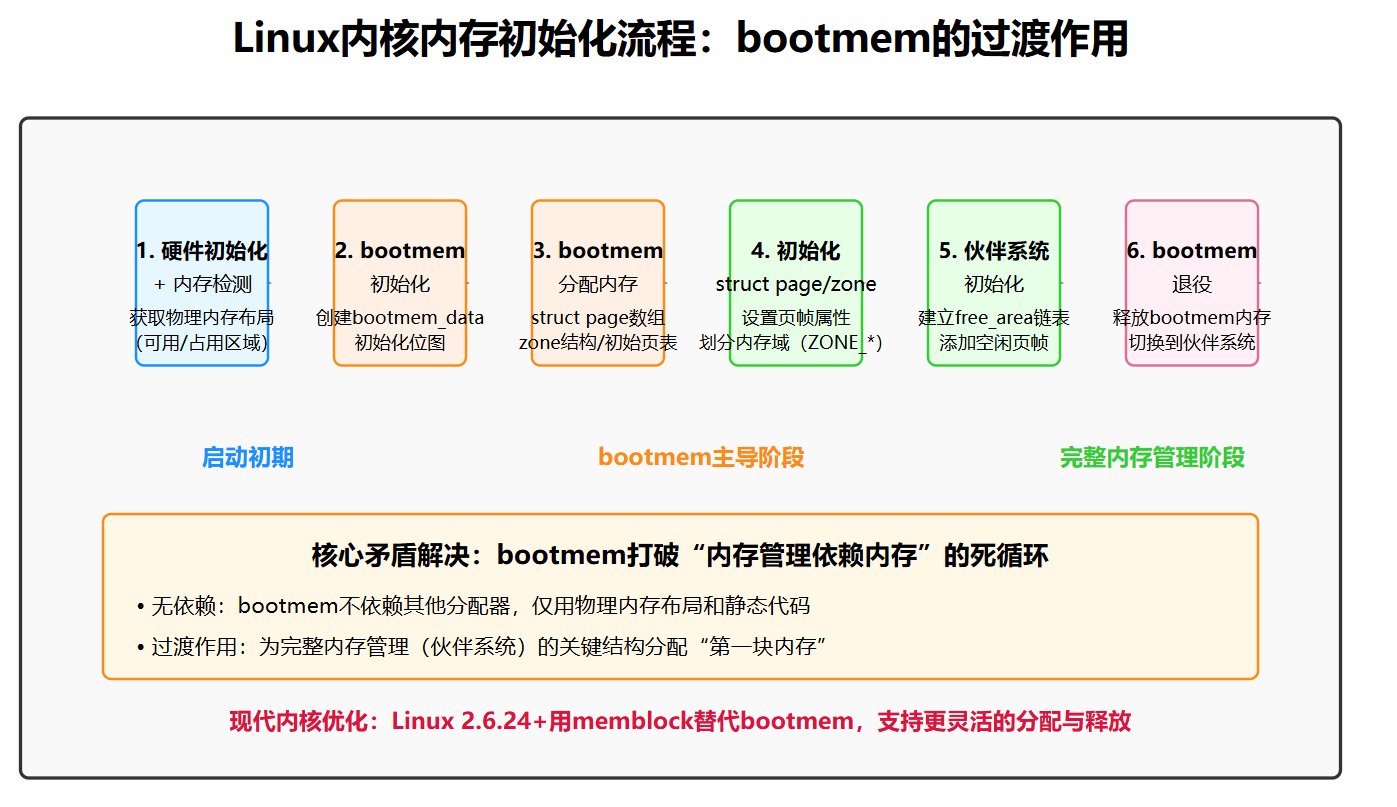 Linux内核架构浅谈47-Linux内存初始化：自举内存分配器（bootmem）的作用-CSDN博客