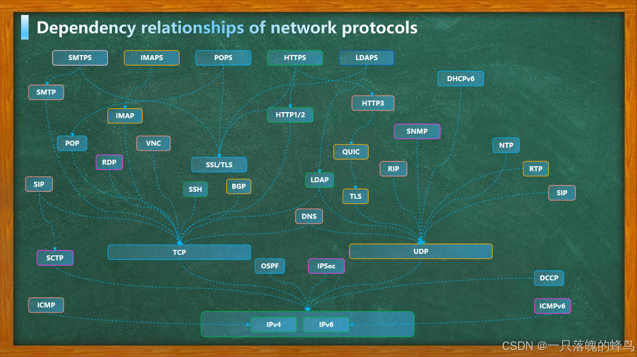 《图解技术体系》Dependency relationships of network protocols-CSDN博客