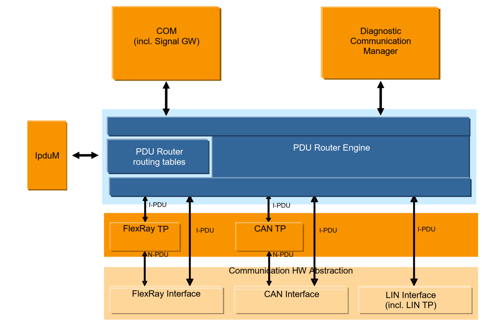 Autosar CP CAN PDUR 03-CSDN博客