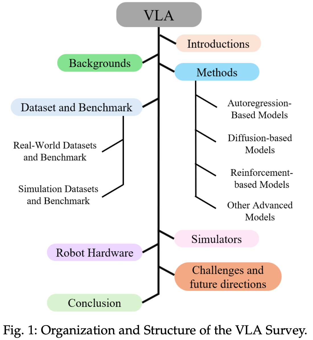 VLA 论文精读（三十四）Pure Vision Language Action (VLA) Models: A Comprehensive Survey_vla论文-CSDN博客