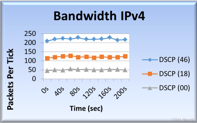 IPv6 QoS 多媒体应用:性能分析 （下）_ipv6 qos测试方案-CSDN博客