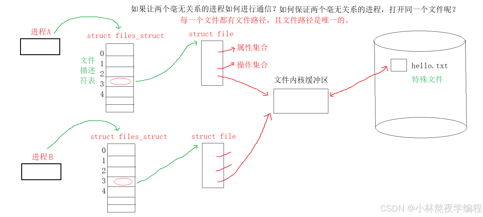【linux系统编程】第三十五弹 深入理解命名管道:从基础概念到高级封装与实战(含完整代码示例)linux Python 命名管道 Csdn博客