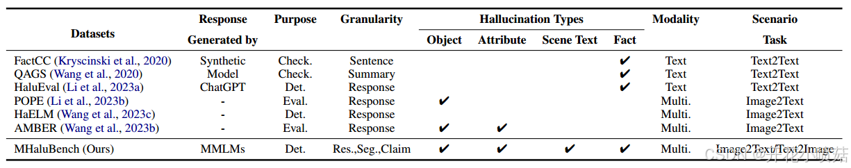 【论文阅读 | MLLM幻觉】Unified Hallucination Detection for Multimodal Large Language Models-CSDN博客