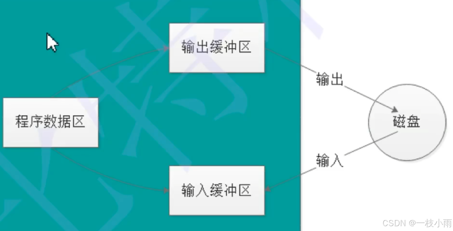 【c语言】c语言文件操作与文件操作函数的使用和剖析c库函数文件操作 Csdn博客