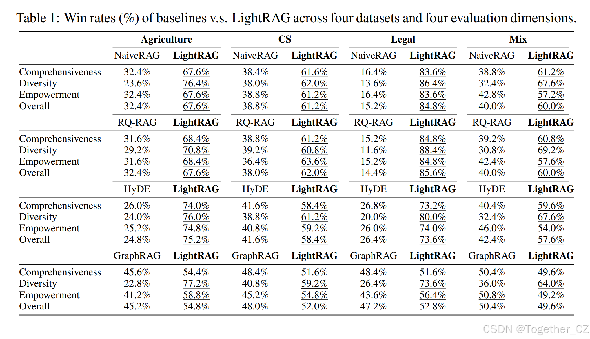 LightRAG: Simple and Fast Retrieval-Augmented Generation——简单高效的检索增强型生成模型_lightrag 原文-CSDN博客
