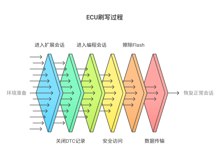 ECU刷写详细流程_ecu刷写流程-CSDN博客