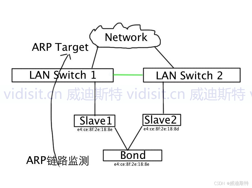 网络Bond技术：原理、基本概念与作用深度解析-CSDN博客