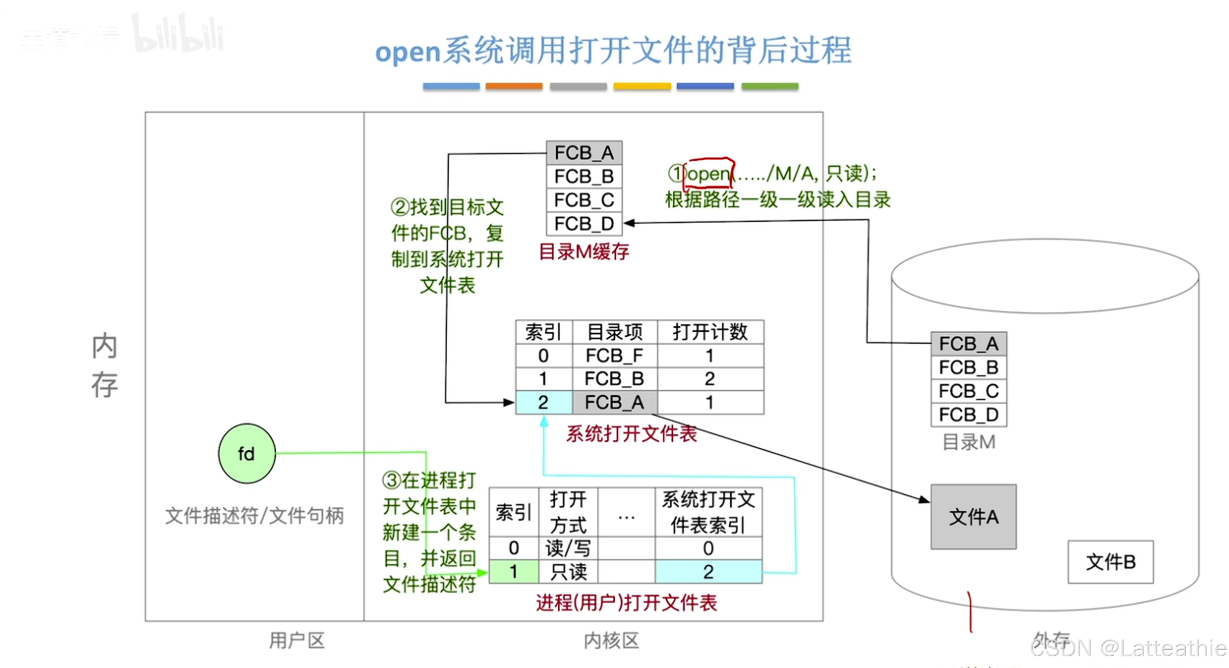 Os 文件系统的层次结构andand全局结构(布局)macos 文件系统逻辑分层架构 Csdn博客