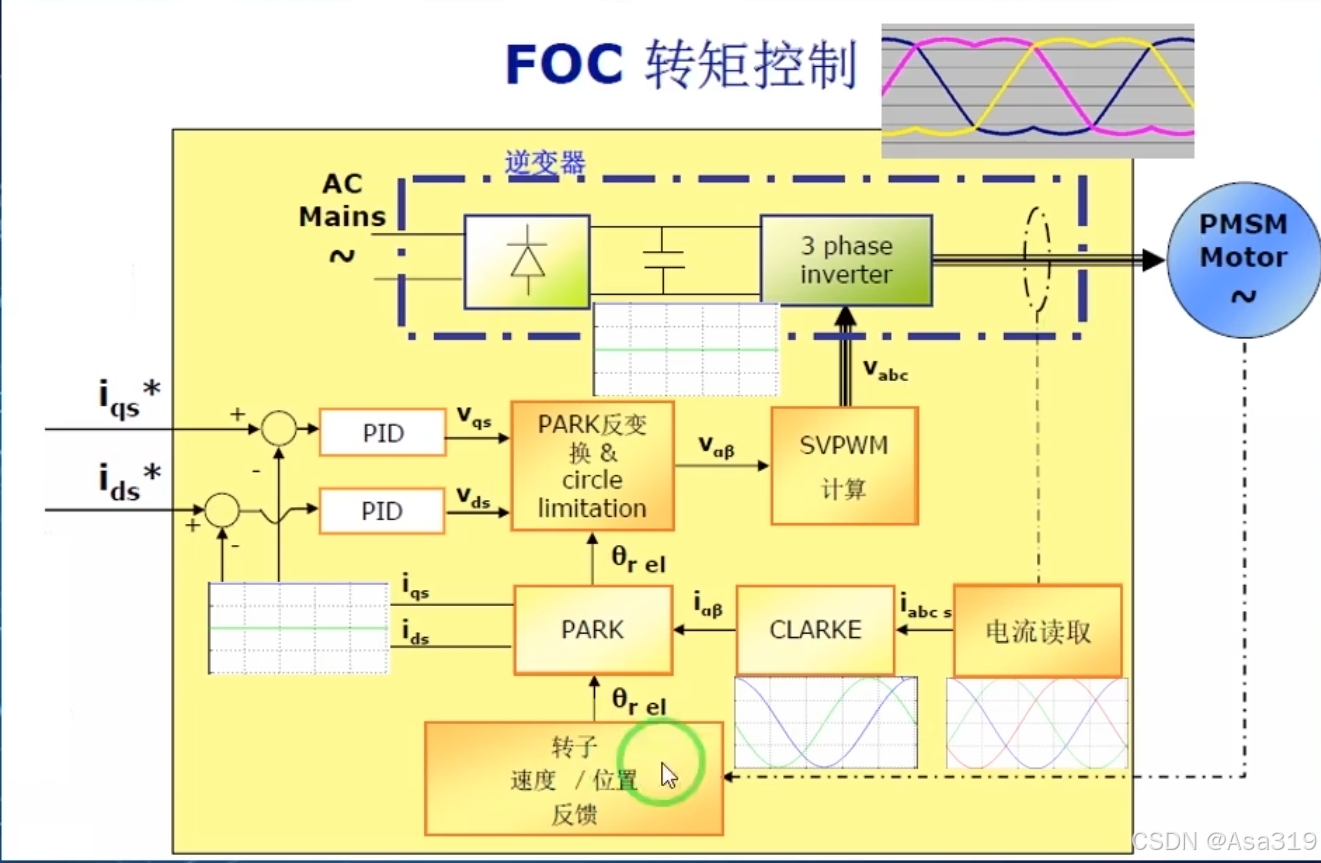 FOC控制原理2-FOC简介(优质文章推荐)_foc 开发板 哪个好 知乎-CSDN博客