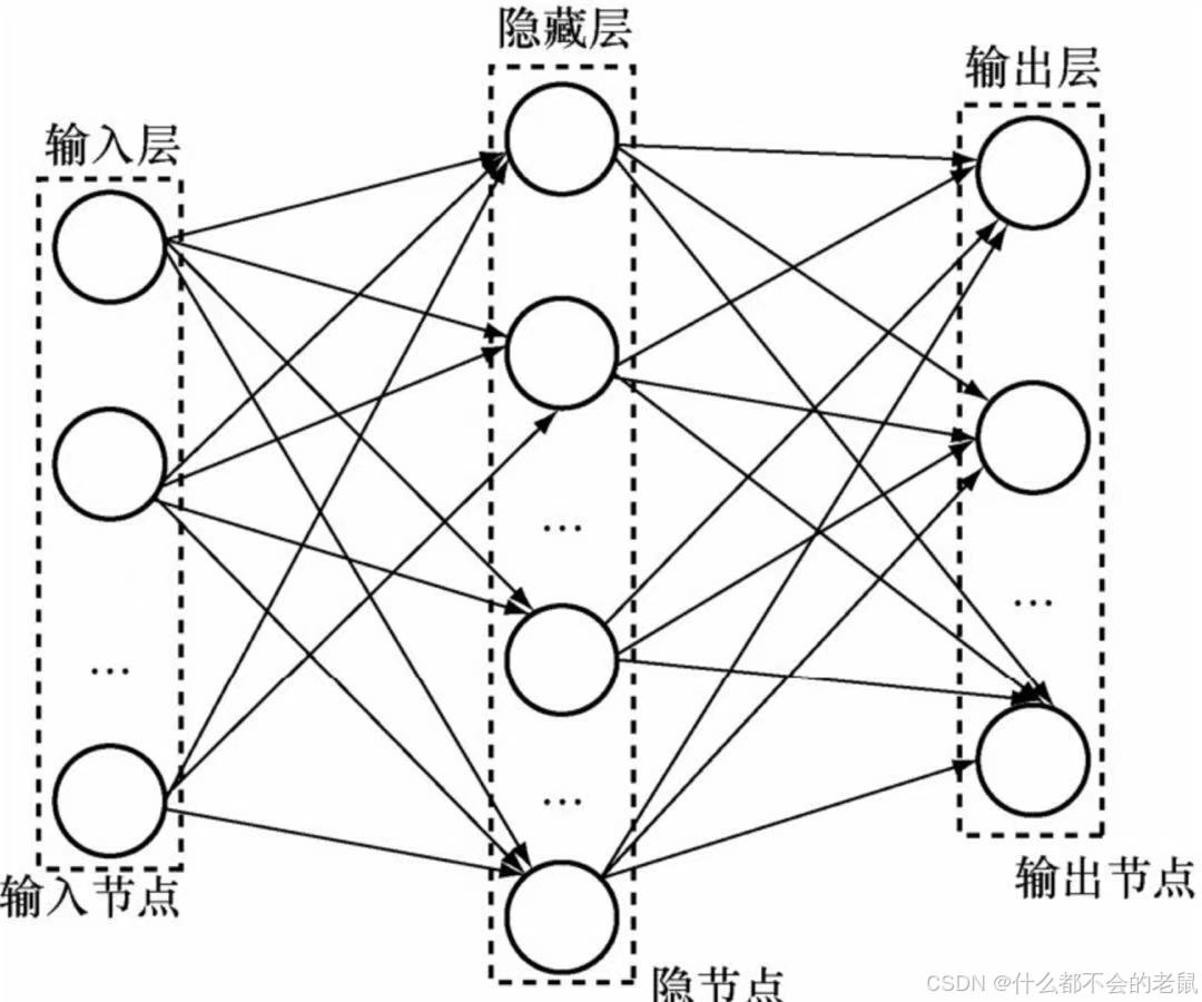数字图像处理——人工神经网络ANN（前向网络FFN、反向传播算法BP）_ann bp神经网络-CSDN博客