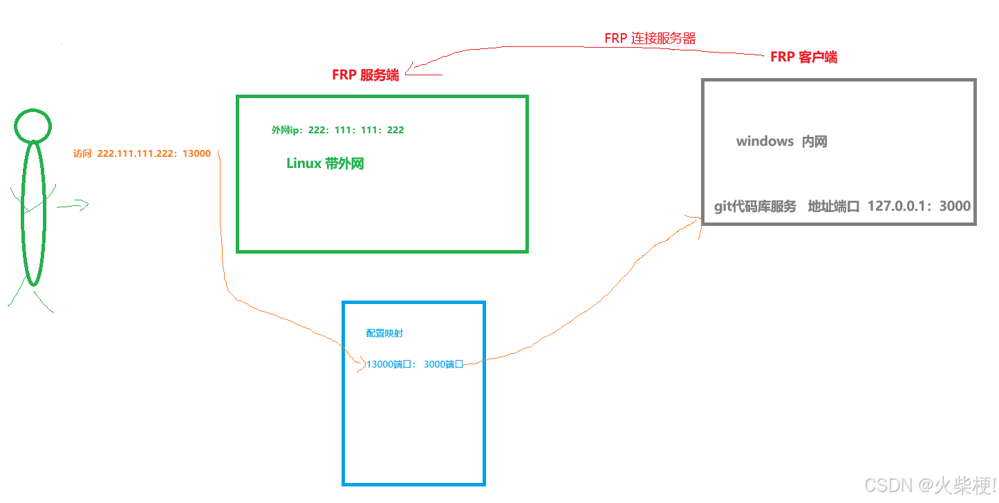 【Linux】【运维】---- 内网映射外网，FRP 安装与配置详解_linux frp-CSDN博客