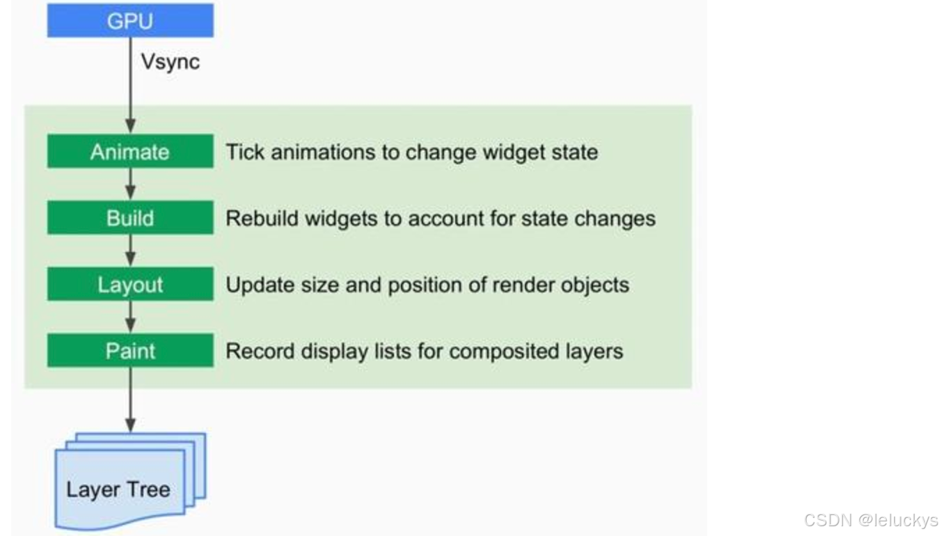 flutter 专题四十六 Flutter渲染之Widget、Element、RenderObject_flutter widget,element,renderobject-CSDN博客