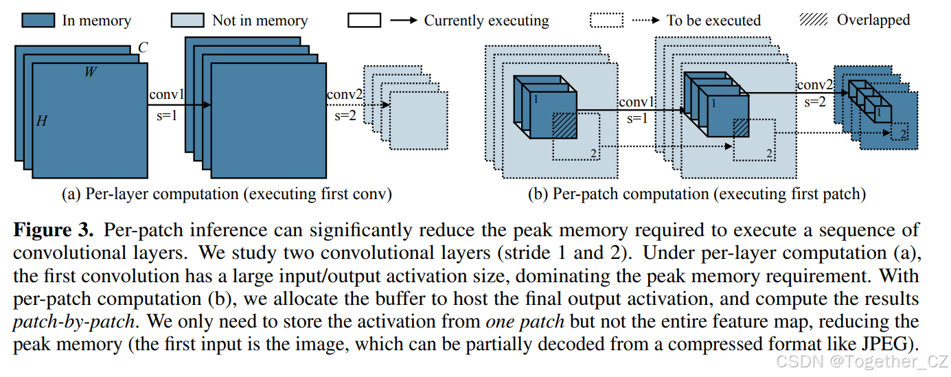 MCUNetV2: Memory-Efficient Patch-based Inferencefor Tiny Deep Learning——面向微型深度学习的内存高效分块推理-CSDN博客