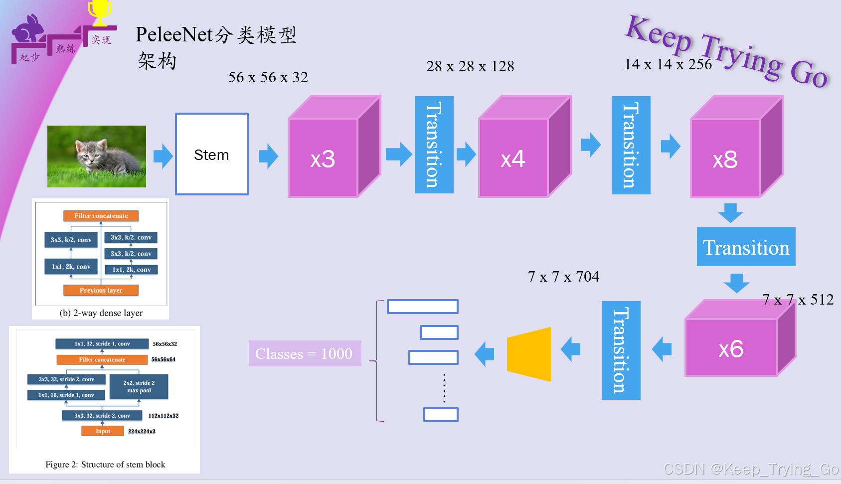 论文Pelee: A Real-Time Object Detection System on Mobile Devices详解（代码详解）_pelee论文-CSDN博客