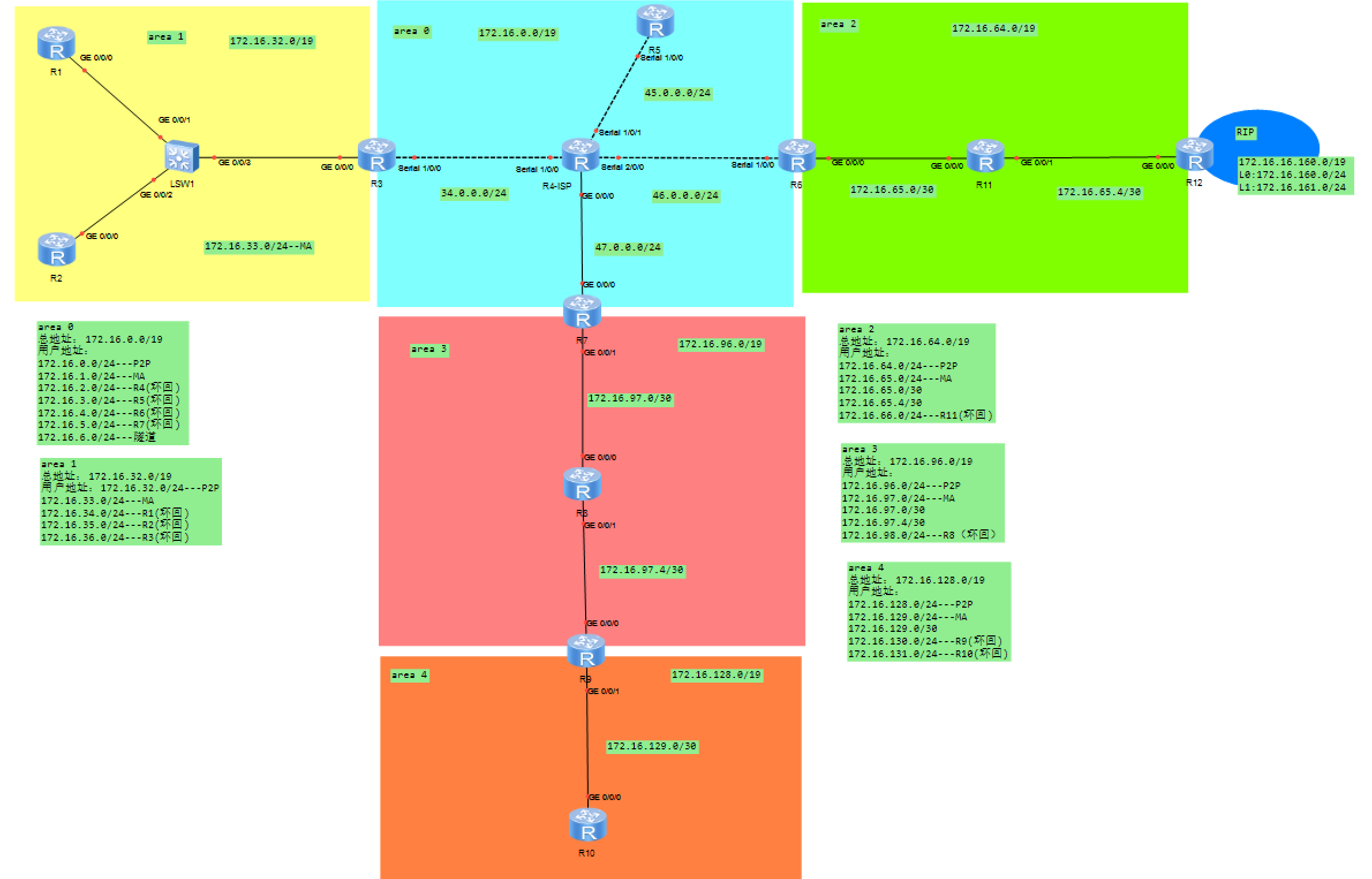 HCIP--OSPF综合实验-CSDN博客