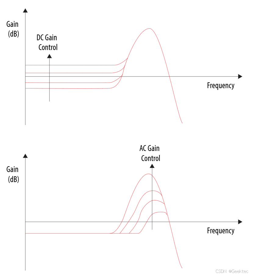 连续时间线性均衡CTLE-CSDN博客