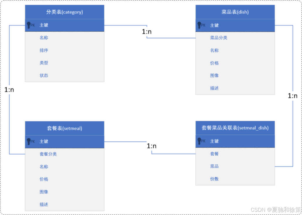 Day07-2. 多表设计_一个页面多个表格录入原型图-CSDN博客