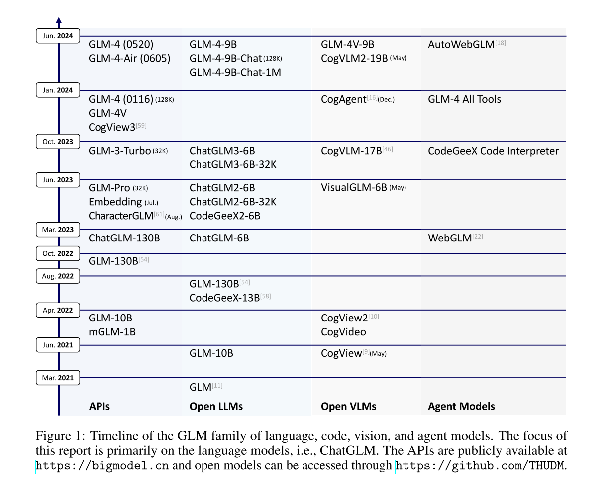 【GLM-4】 ChatGLM: A Family of Large Language Models from GLM-130B to GLM ...