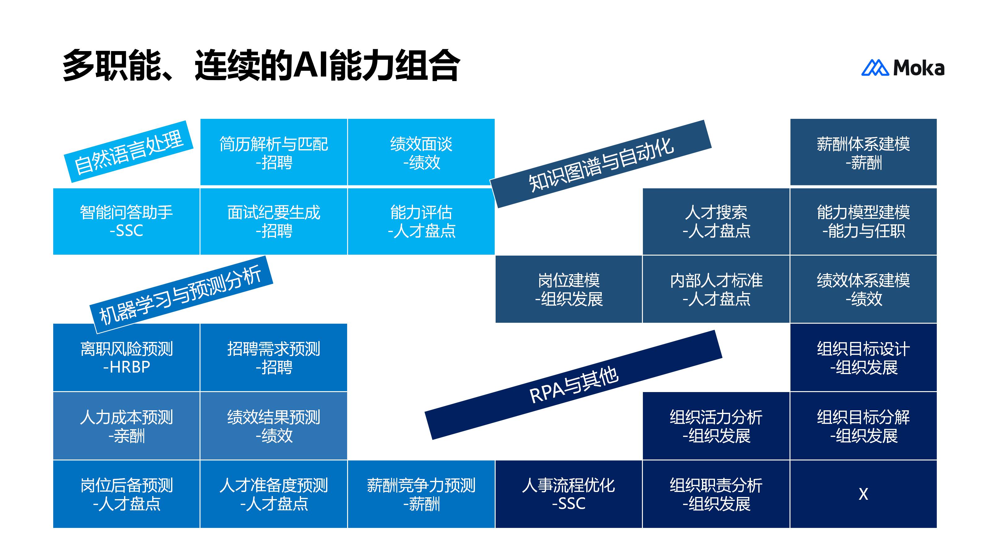 企业 HR 必看！人力资源管理系统的主要模块如何选？Moka 系统实测推荐-CSDN博客