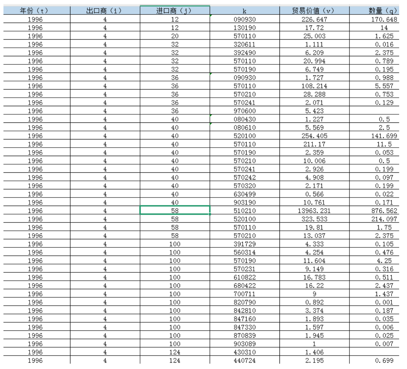 (全新整理)CEPII-BACI数据库与HS编码转换表（1996-2023年）-CSDN博客