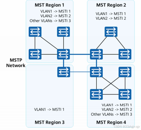 HCIP-多生成树MSTP_csti msti-CSDN博客