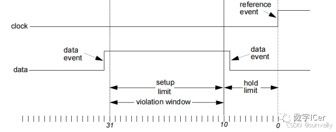 负时序检查 Negative Timing Checks_negative timing check did not converge-CSDN博客