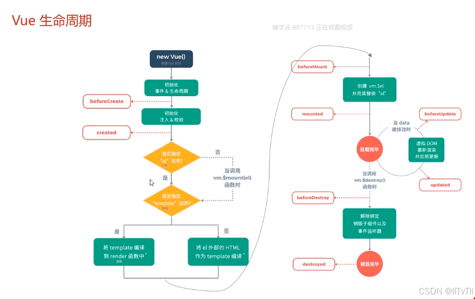 Vuejs进阶指南:解锁前端开发的高级技巧vuejs 进阶 Csdn博客