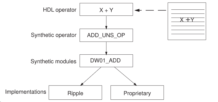HDL Compiler：工具简介_gtech网表-CSDN博客