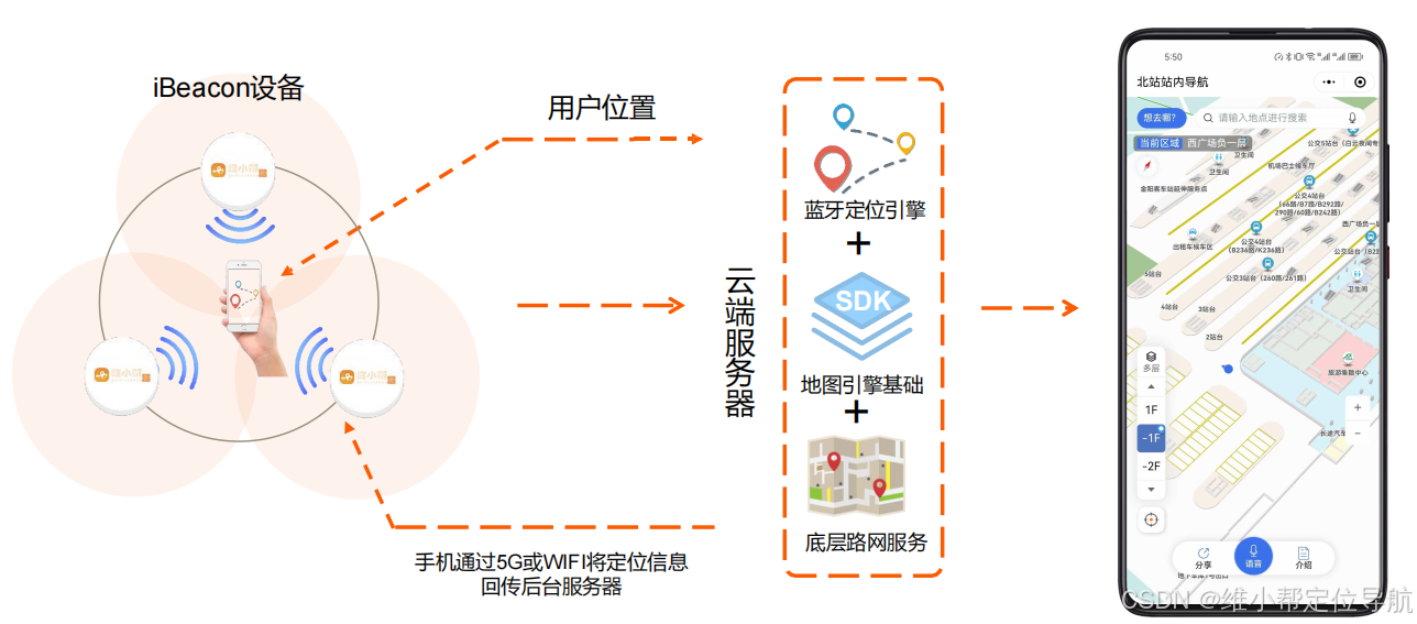 室内定位技术对比：ibeacon 室内定位技术领先的秘诀-CSDN博客