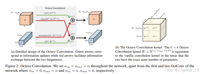 Drop an Octave: Reducing Spatial Redundancy inConvolutional Neural Networks with Octave ...