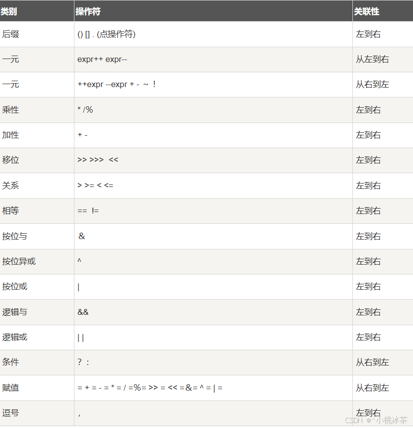 Java运算符、运算符优先级-CSDN博客
