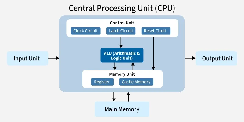简单介绍 - CPU_最简单cpu解析-CSDN博客