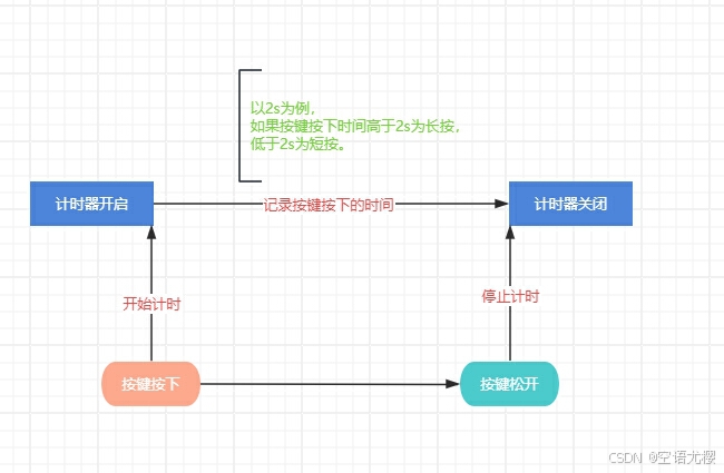 Stm32按键的长按和短按 一 单片机 空宇尤樱 开放原子开发者工作坊
