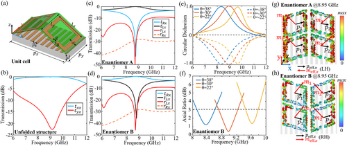 [超表面论文快讯-260] LPR-折纸超构表面可重构手性辐射-浙大陈红胜、王作佳团队-CSDN博客