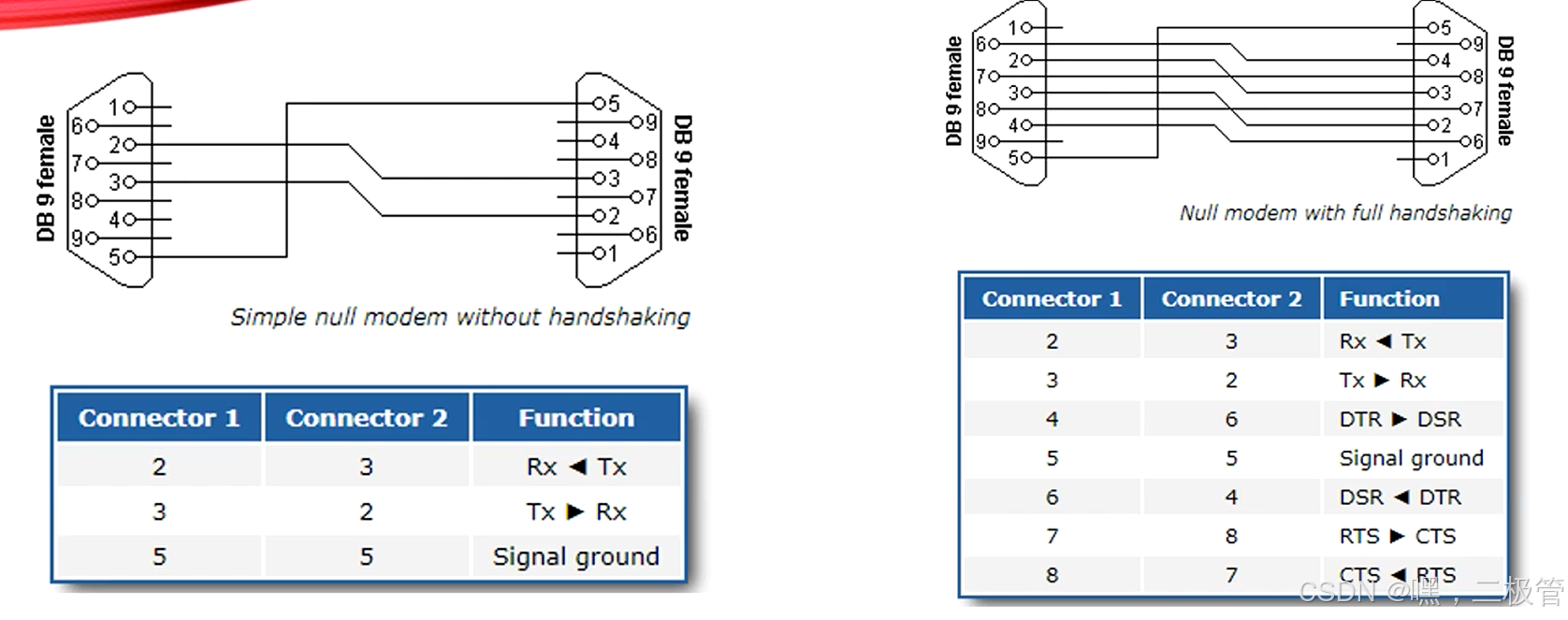RS232接口介绍与电路设计_rs232引脚-CSDN博客