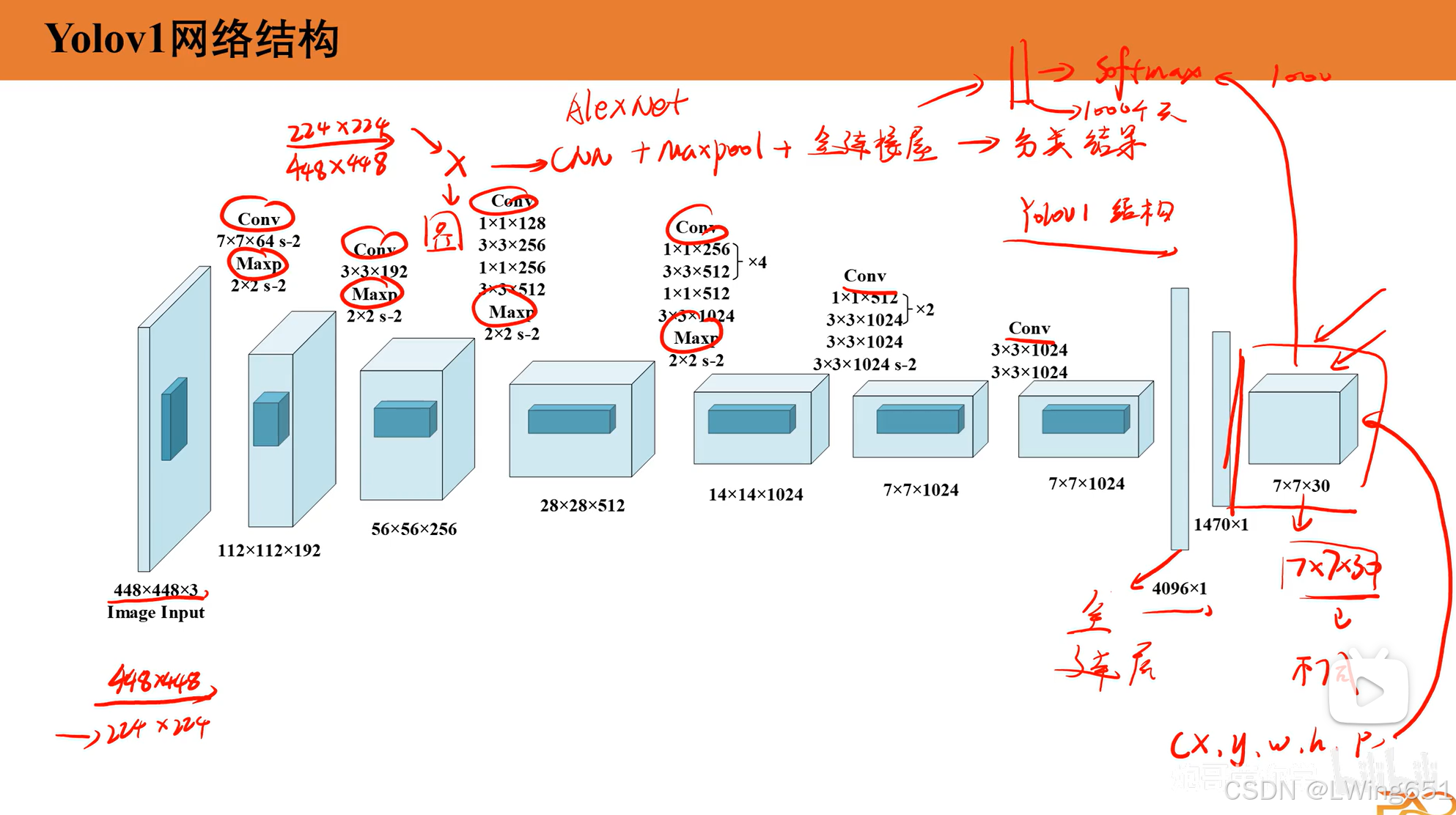YOLOv1、YOLOv2、YOLOv3目标检测算法原理与实战|YOLOv1目标检测算法原理-CSDN博客