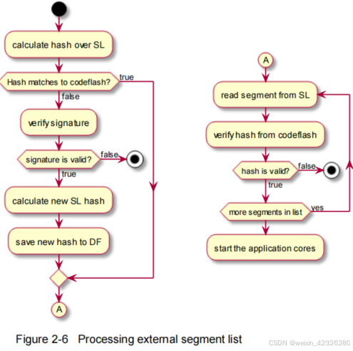 车辆网络安全开发笔记-Vector安全启动介绍-External Segment List-CSDN博客