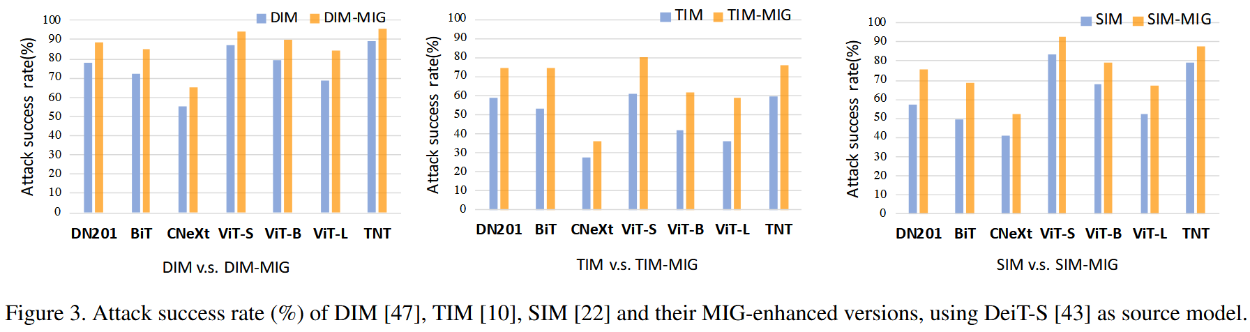 ICCV2023 | MIG | 通过动量积分梯度对视觉Transformer和卷积网络进行可转移对抗攻击_transferable adversarial attack for both ...