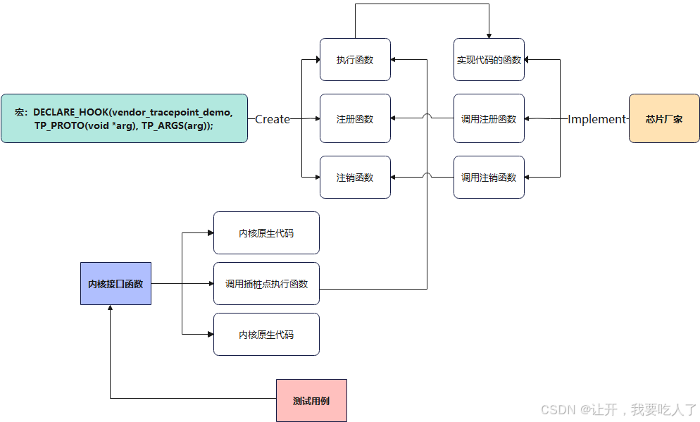 OpenHarmony南向开发： TracePoint实现原理机制_tracepoint原理-CSDN博客