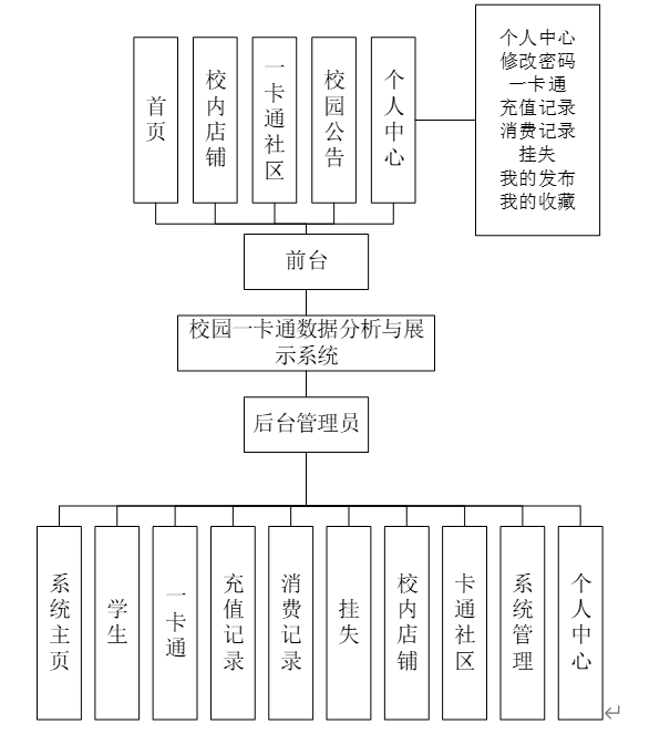 计算机毕业设计java校园一卡通数据分析与展示系统 Java 校园一卡通数据可视化分析系统 基于 Springboot 的校园一卡通数据管理与