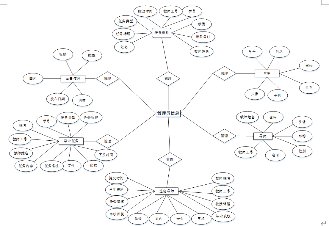 计算机毕业设计java高校学业导师工作管理系统 基于 Java 的高校学业导师智能管理平台设计 Java 驱动的校园学业导师工作信息化管理系统