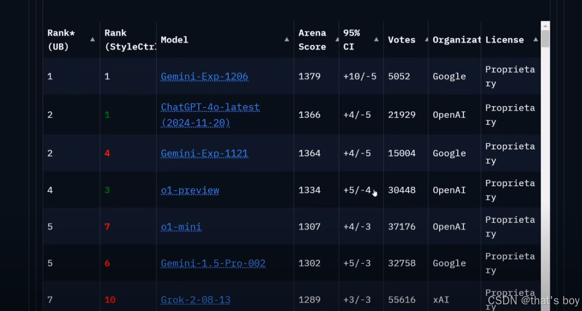 谷歌 Gemini-Exp-1206：生成式 AI 领域的新星，引领技术创新前沿_arena score-CSDN博客