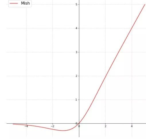 ResNet改进(25)：使用Mish激活函数的ResNet-18实现-CSDN博客