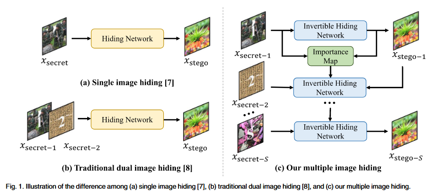 《DeepMIH: Deep invertible network for multiple image hiding》#代码复现#方案讲解#多图隐写-CSDN博客